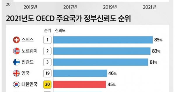 역대 최고... 한국 국민 정부신뢰도 45%로 OECD 20위 - 연합국민뉴스